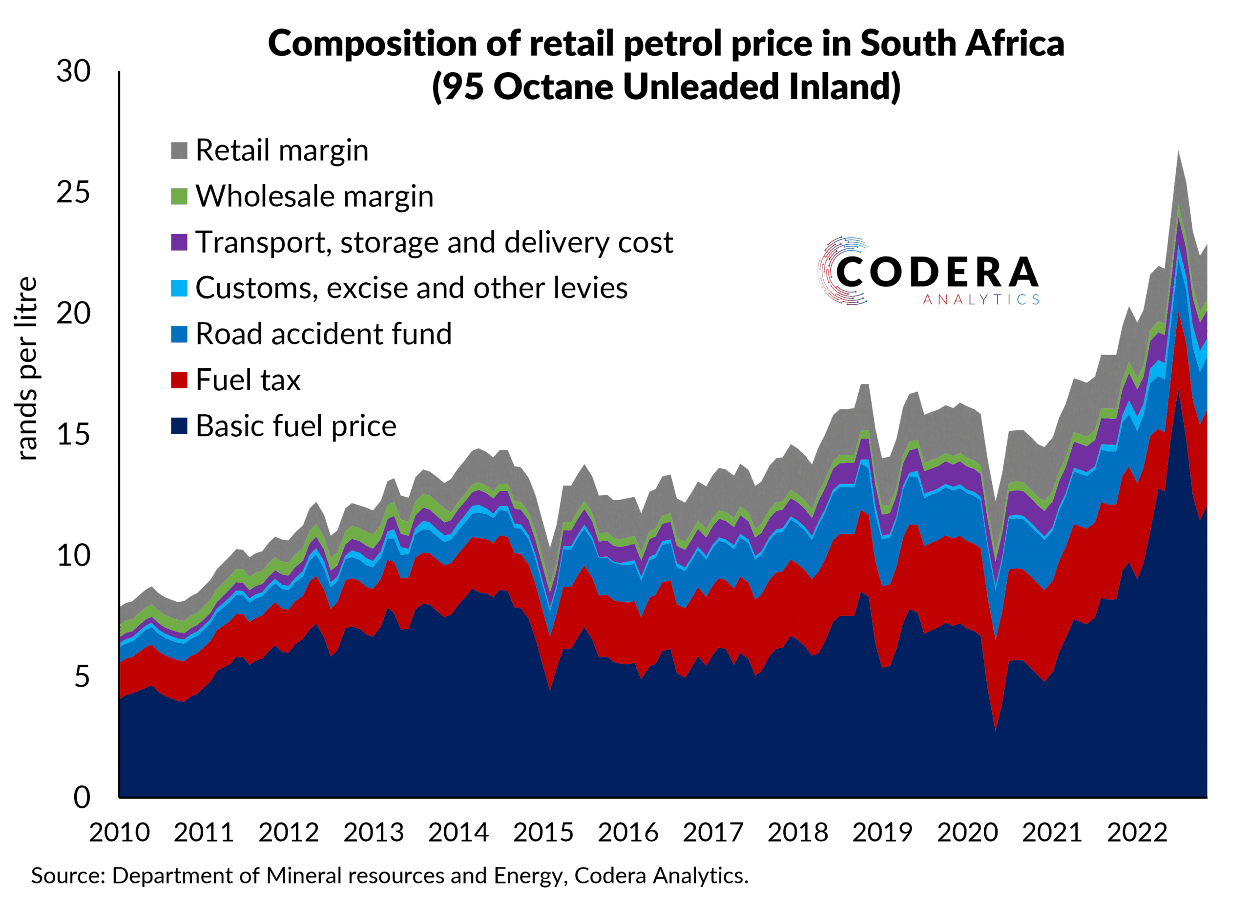Composition of retail petrol price - Codera Analytics